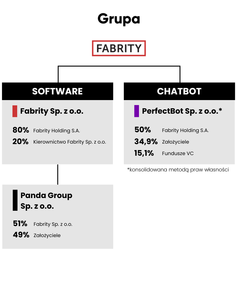 Struktura Grupy - Serwis inwestorski